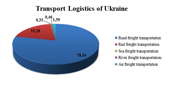 Logistics market in Ukraine | Logistics in Ukraine